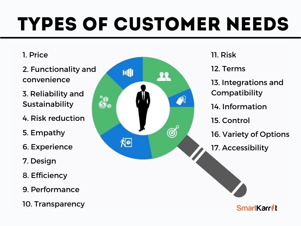 Types of Customer Needs: The Complete Guide - SmartKarrot Blog Types of Customer Needs: The Complete Guide - SmartKarrot Blog